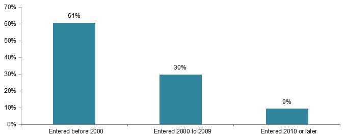 Article 2014: Haitian Immigrants in the United States | migrationpolicy.org